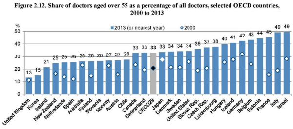 한국 의사, 빠르게 증가하고 젊다